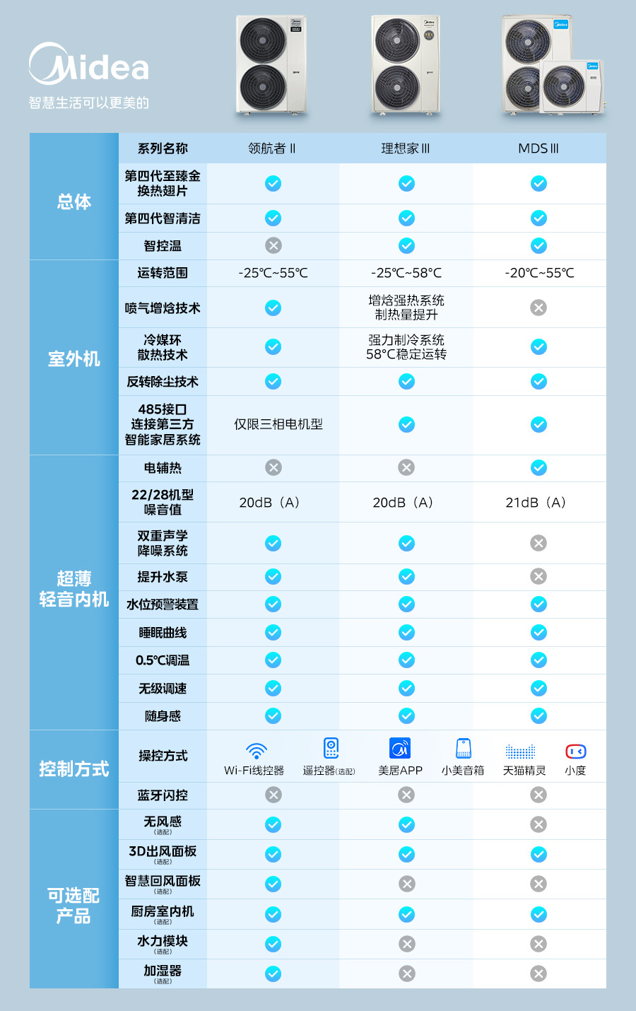 【美的MDS-H120W-A(1)Ⅲ】美的中央空调,MDS-H120W-A(1)Ⅲ,官方报价_规格_参数_图片-美的商城